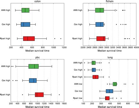 Median Survival Time In 10 × 3 Cross Validation This Is Only Possible