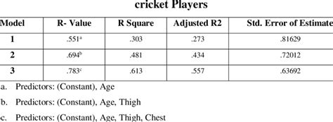 Regression Analysis Of Predictive Equation Of Batting Performance Of Download Scientific Diagram