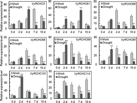 Expression Of 8 Candidate Genes Were Screened In QRT PCR For Plants