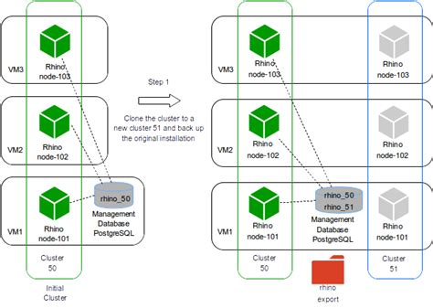 Operational Tools 120 Operational Tools Cluster Migration Workflow