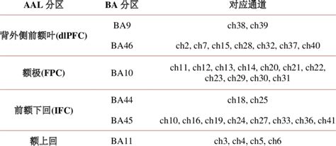 Correspondence of channel layout with BA partition and AAL partition 表 Download Scientific