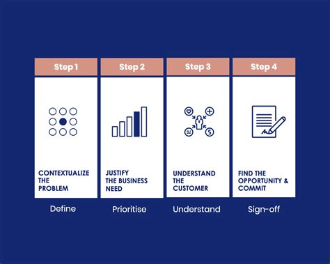 What Is Problem Framing Design Sprint Academy Customer Journey Mapping Problem Statement
