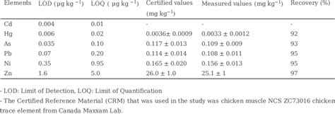Results Of The Validation Parameters Download Scientific Diagram