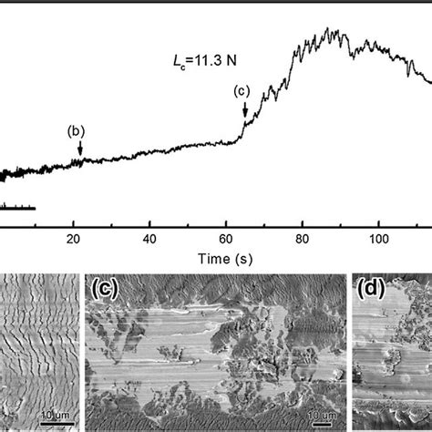 Friction Coefficient Cof Vs Scratch Time Of As Deposited Coating