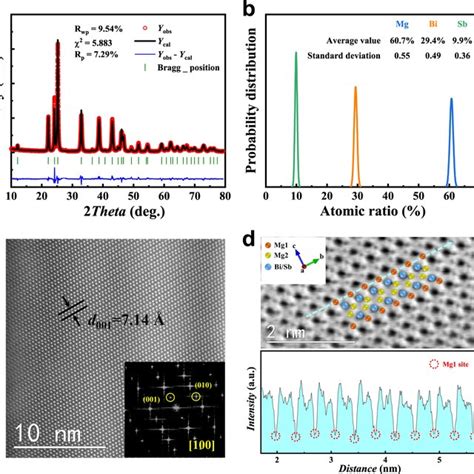 Crystal And Microstructure Characterizations Of Cgbi15 A Rietveld