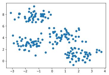 Ml Clustering Data Analysis With Python Spring Documentation