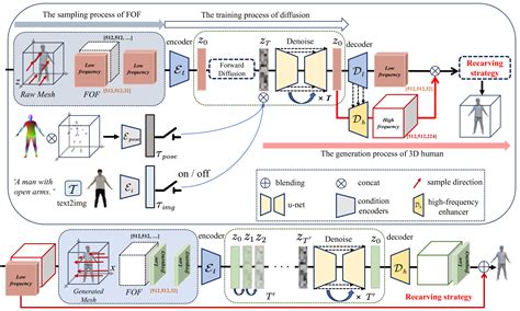 Joint2human High Quality 3d Human Generation Via Compact Spherical Embedding Of 3d Joints Ai