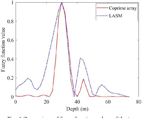 passive source localization using coprime arrays in matched field processing semantic scholar