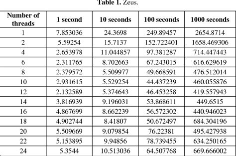 Table 1 From Performance Comparison Of Parallel Fastica Algorithm In