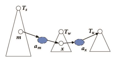 the example of the merging process figure 3 is reproduced from chen et