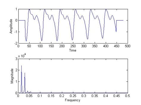 Signal Periodicity Measurement How To Compare The Periodicity Between