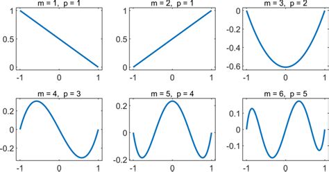 The hierarchic shape basis functions N m ξ m 1 6 where p Download Scientific