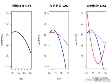 数据分享 R语言、sas潜类别（分类）轨迹模型lctm分析体重指数 Bmi 数据可视化 附代码数据 拓端小助手的技术博客 51cto博客