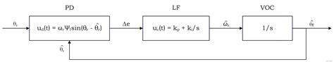 【电机控制】pmsm无感foc控制（八）锁相环（pll）的应用 pll观测器 csdn博客