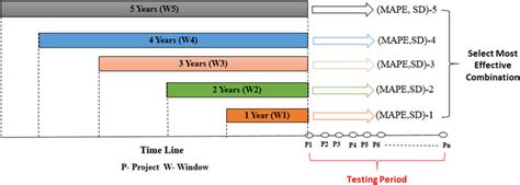 moving window cross validation algorithm download scientific diagram