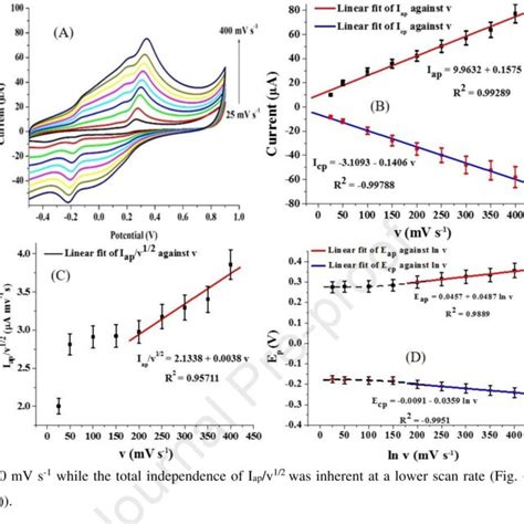 A Cyclic Voltammogram Of 0 2 Mm Ad Current Response At Pgce At A Scan Download Scientific