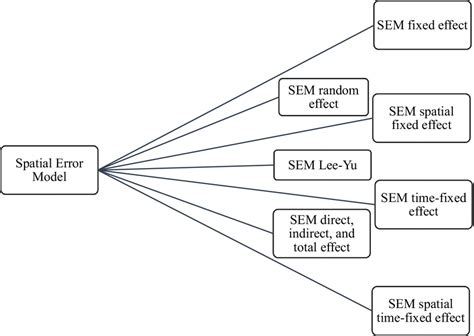Different Regression Simulated Following Spatial Error Model Regression Download Scientific