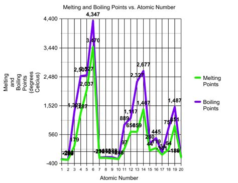 Melting And Boiling Point Vs Atomic Number Graphs