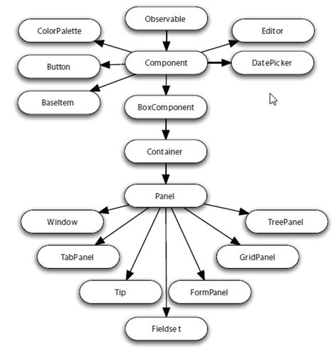 Tutoriel ExtJS N Comprendre Les Conteneurs ExtJS Objis Com