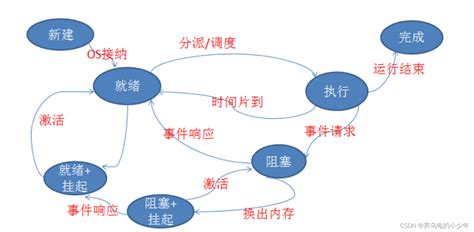 linux进程进程状态