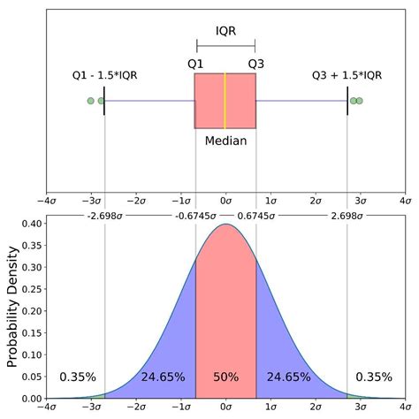 Create Box Plot Diagrams With Ease Using A Box Plot Diagram Maker