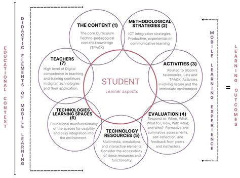 Teachers Evaluation Of The Usability Of A Self Assessment Tool For Mobile Learning Integration