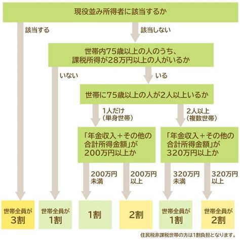 75歳の 【後期高齢者医療制度】保険証更新は毎年いつ？保険料や自己負担割合はどう決まるかも徹底解説！ 【令和6・7年度】後期高齢者医療保険料が
