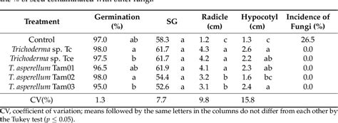 Table 1 From Evaluation Of Trichoderma Spp Isolates In Cocoa Seed Treatment And Seedling
