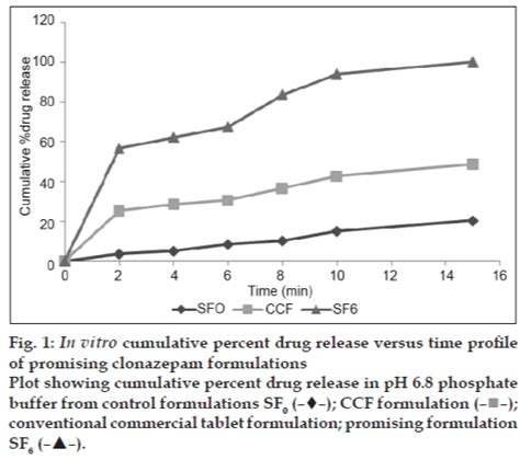 Formulation Design And Optimization Of Fast Dissolving Clonazepam Tablets By Sublimation Method