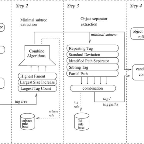 a sketch of the object extraction process download scientific diagram