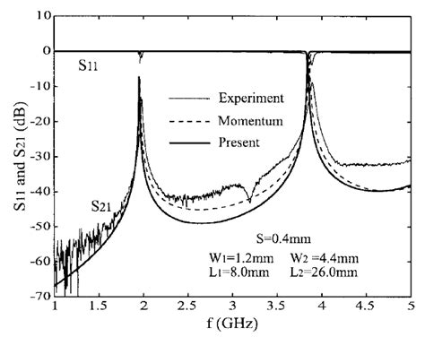 An Innovative Uniplanar Bandstop Filter Based On The Wideground Fgcpw