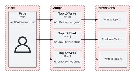 Use Red Hats Sso To Manage Kafka Broker Authorization Red Hat Developer
