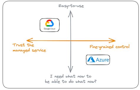 Gcp Vs Azure Developers Perspective
