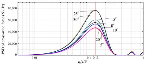 Atmosphere Free Full Text Cross Wind Aeroelastic Effects Of Tall Buildings With A Hexagonal