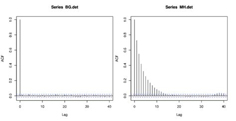 Autocorrelation Plots For Log Det K Using Metropolis Hastings And