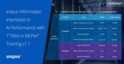 ieit systems on linkedin mlcommons™ released mlperf training v1 1