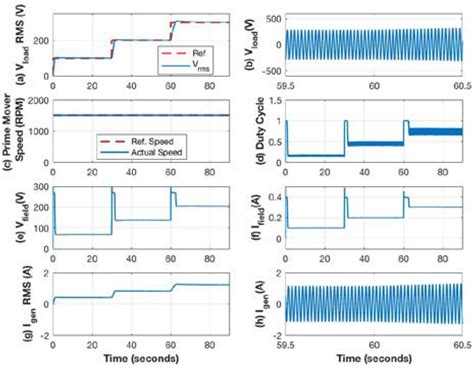 Simulation Results Of Variable Voltage Reference Tracking A Reference
