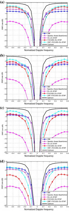 Comparison Of Sinr Loss Against Target Doppler Frequency Of Different