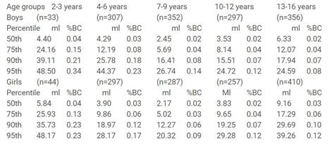 Ics 2020 Abstract 500 Age And Gender Specific Nomograms Of Post Void Residual Urine In Healthy