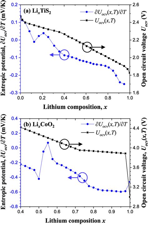 Figure 1 From Thermodynamic Analysis And Interpretative Guide To Entropic Potential Measurements
