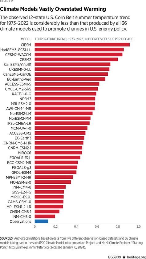 All Climate Models Continue To Be Wrong Overstating Warming To