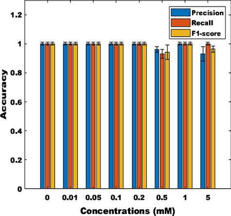The Performance Of Lda Based On Precision Recall And F1 Score At T