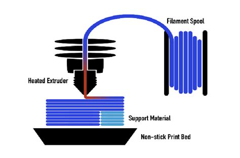 Fused Deposition Modelling University Of Maryland College Park Download Scientific Diagram