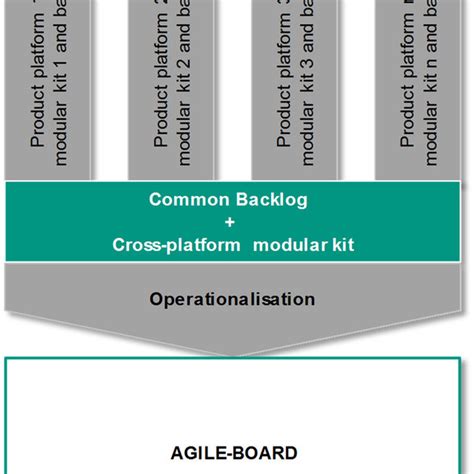 Structural Design Of The Agile Board Download Scientific Diagram