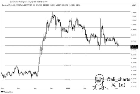 Cardano Ada At A Crossroads As Fibonacci Level Indicate Potential Cardano Ada At A Crossroads As Fibonacci Level Indicate Potential