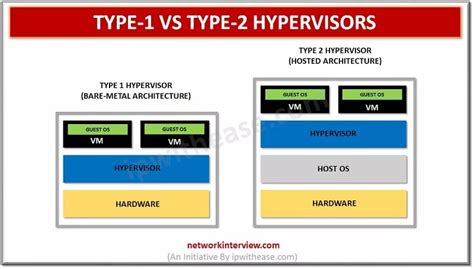 Type 1 Vs Type 2 Hypervisors Network Interview