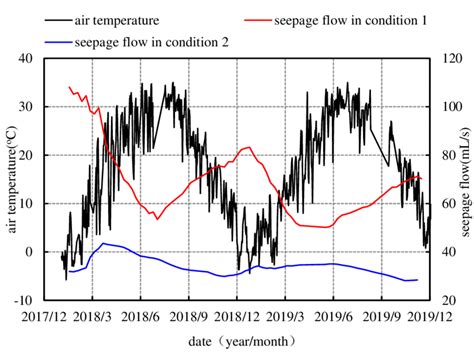 Comparison Of Seepage Flow And Temperature Under Conditions 1 And 2