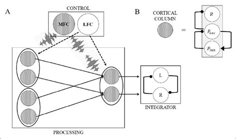 An Example Model Displaying All Modules Along With Their Units A