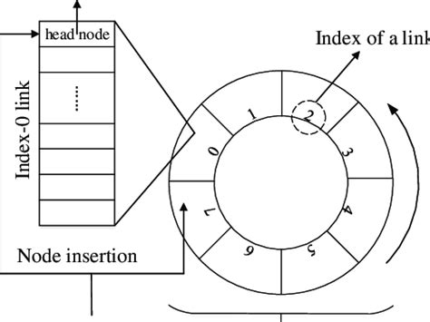 quantized priority queue for the scp decoder with ω 3 download scientific diagram