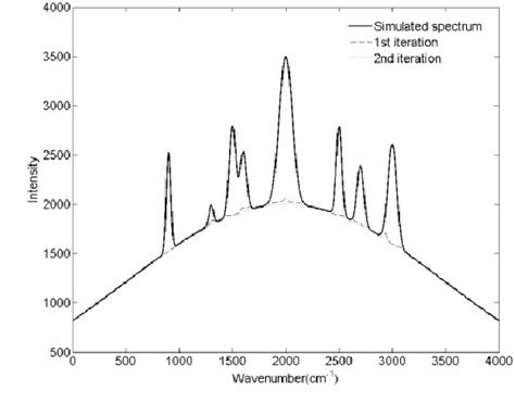 figure 3 from an automated baseline correction method based on
